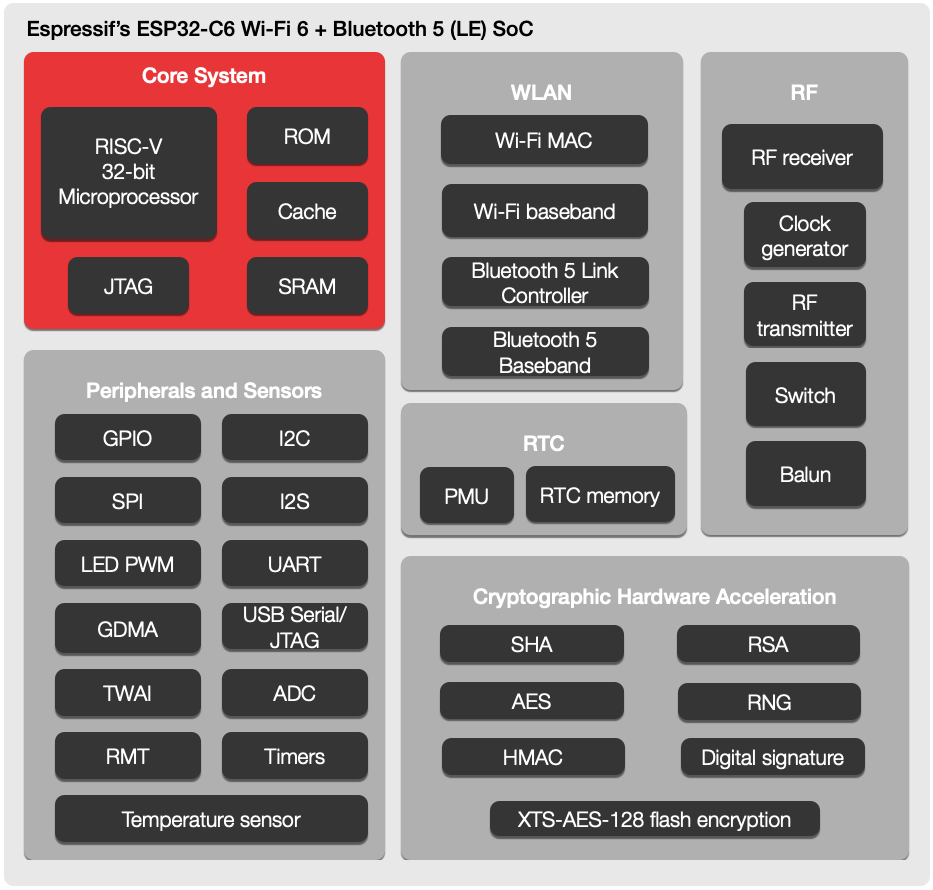 Introduction To Espressif Wi Fi 6 Bluetooth 5 Soc Esp32 C6