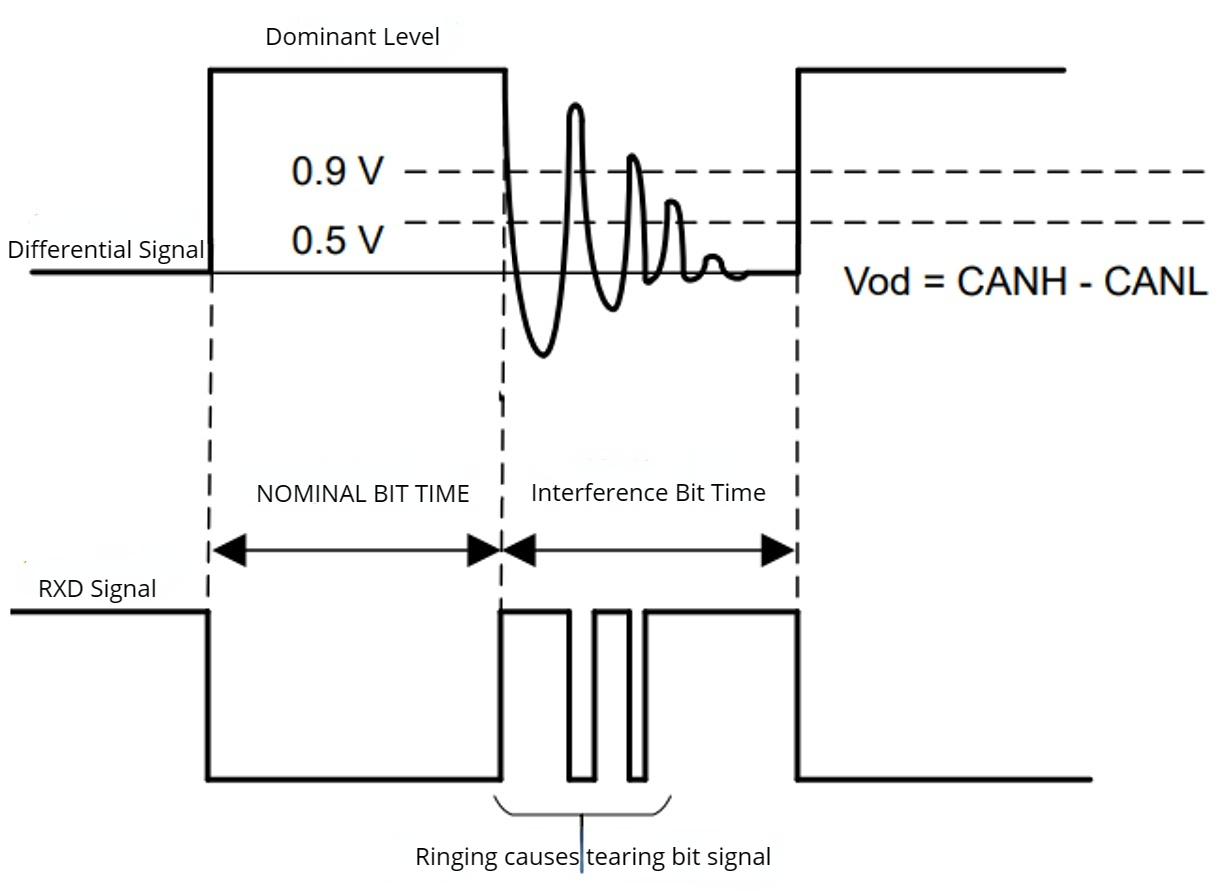SIT: How to Achieve Ringing Suppression Using CAN Transceiver Blog ...