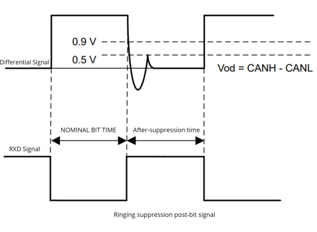 SIT: How to Achieve Ringing Suppression Using CAN Transceiver Blog ...