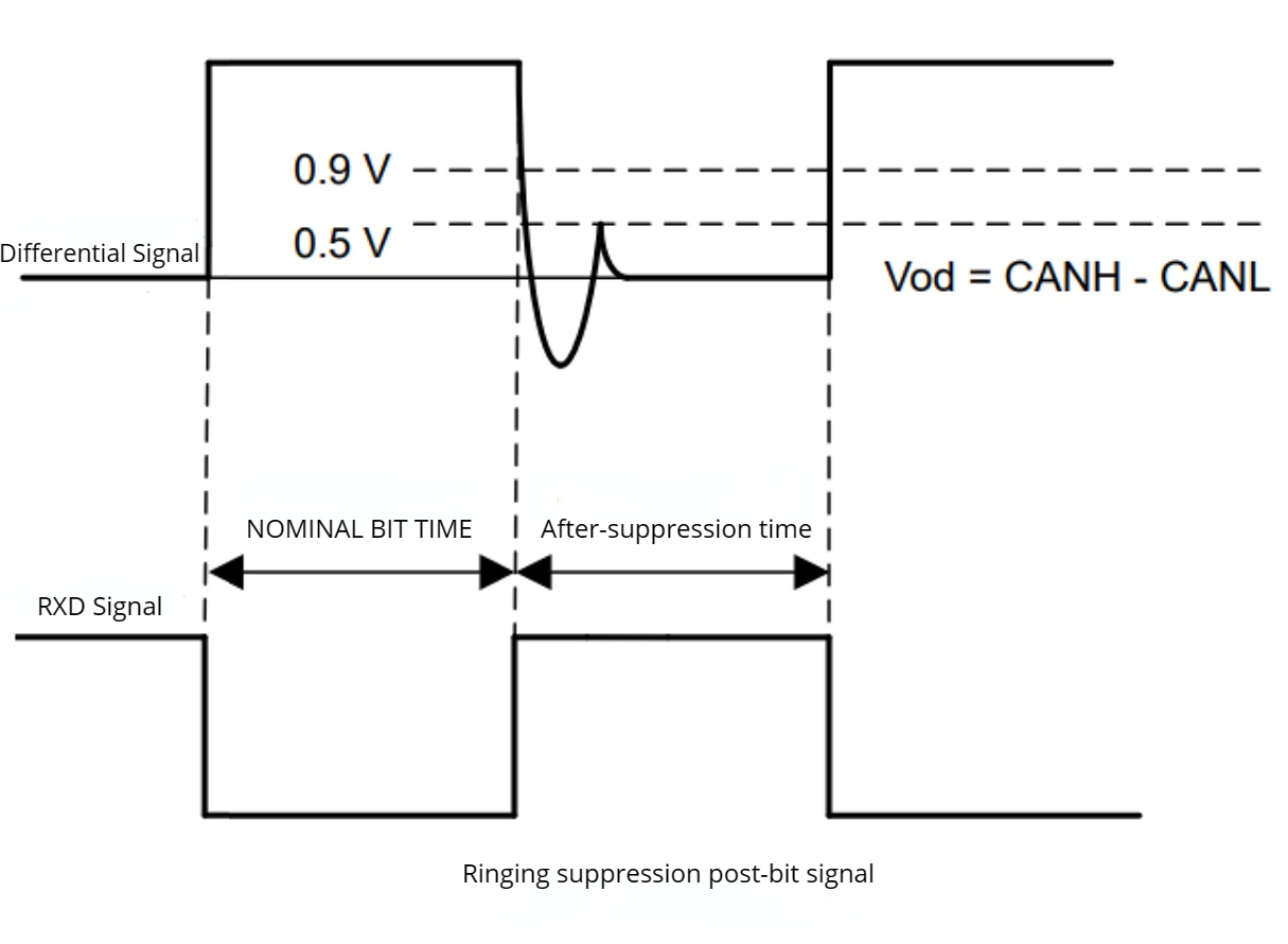 SIT: How to Achieve Ringing Suppression Using CAN Transceiver Blog ...