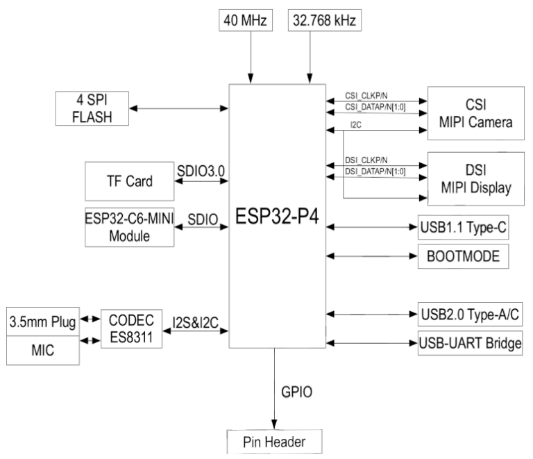 Wireless-tag Explains ESP32-P4 Multimedia Development Board Blog | LCSC ...